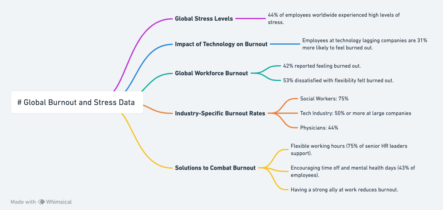 Mapping the Global Landscape of Burnout and Stress: Insights and ...